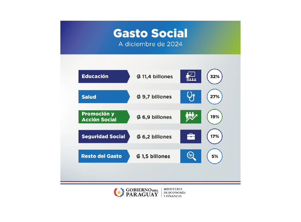Ejecución del Gasto Social ascendió a G. 35,7 billones al cierre de ...