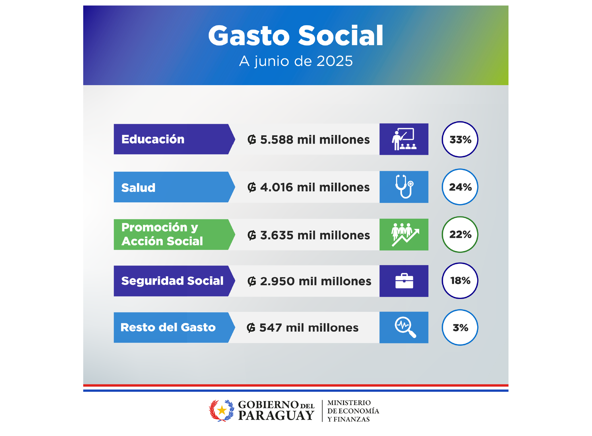 Gasto Social llega a G. 17 billones en el primer semestre de 2025, con ...