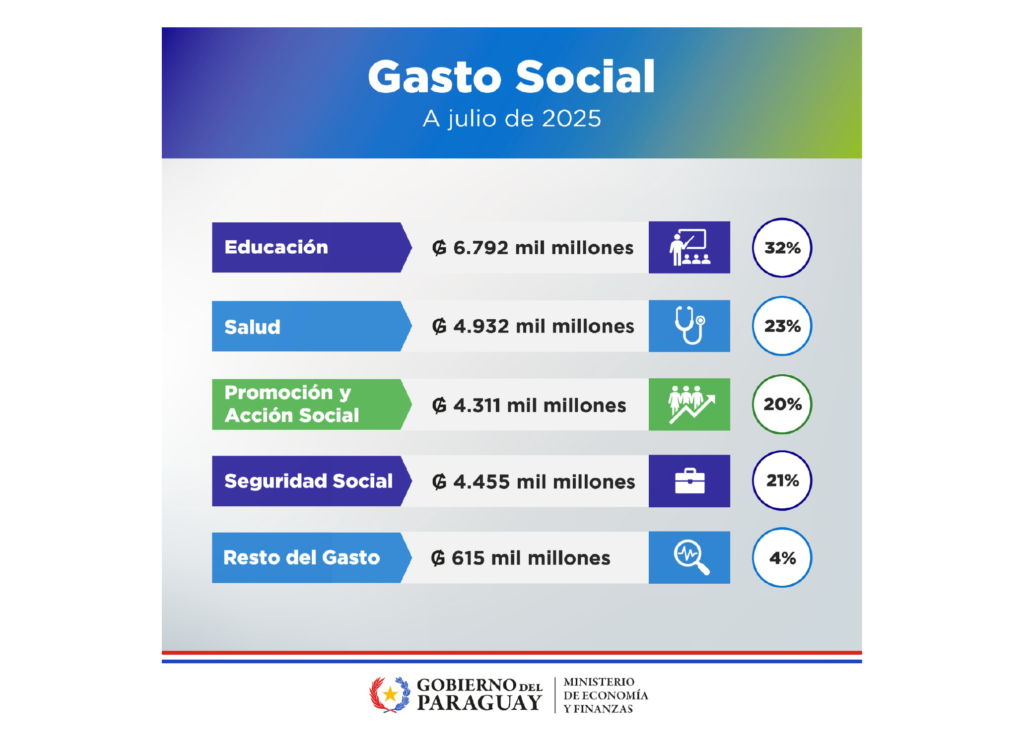Gasto Social registra inversión de G. 21,1 billones a julio de 2025 ...